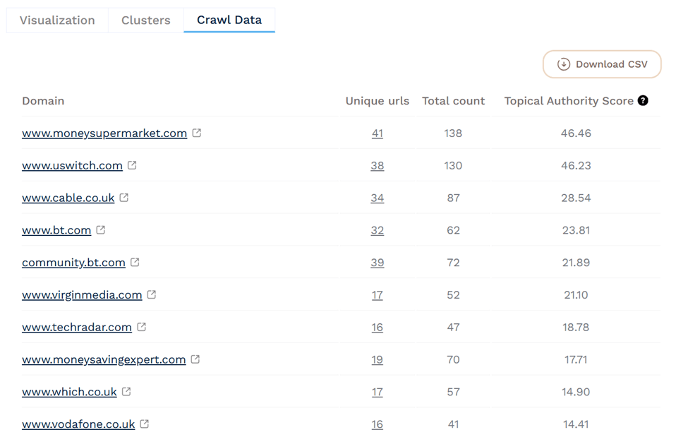 Best Keyword Clustering Tools