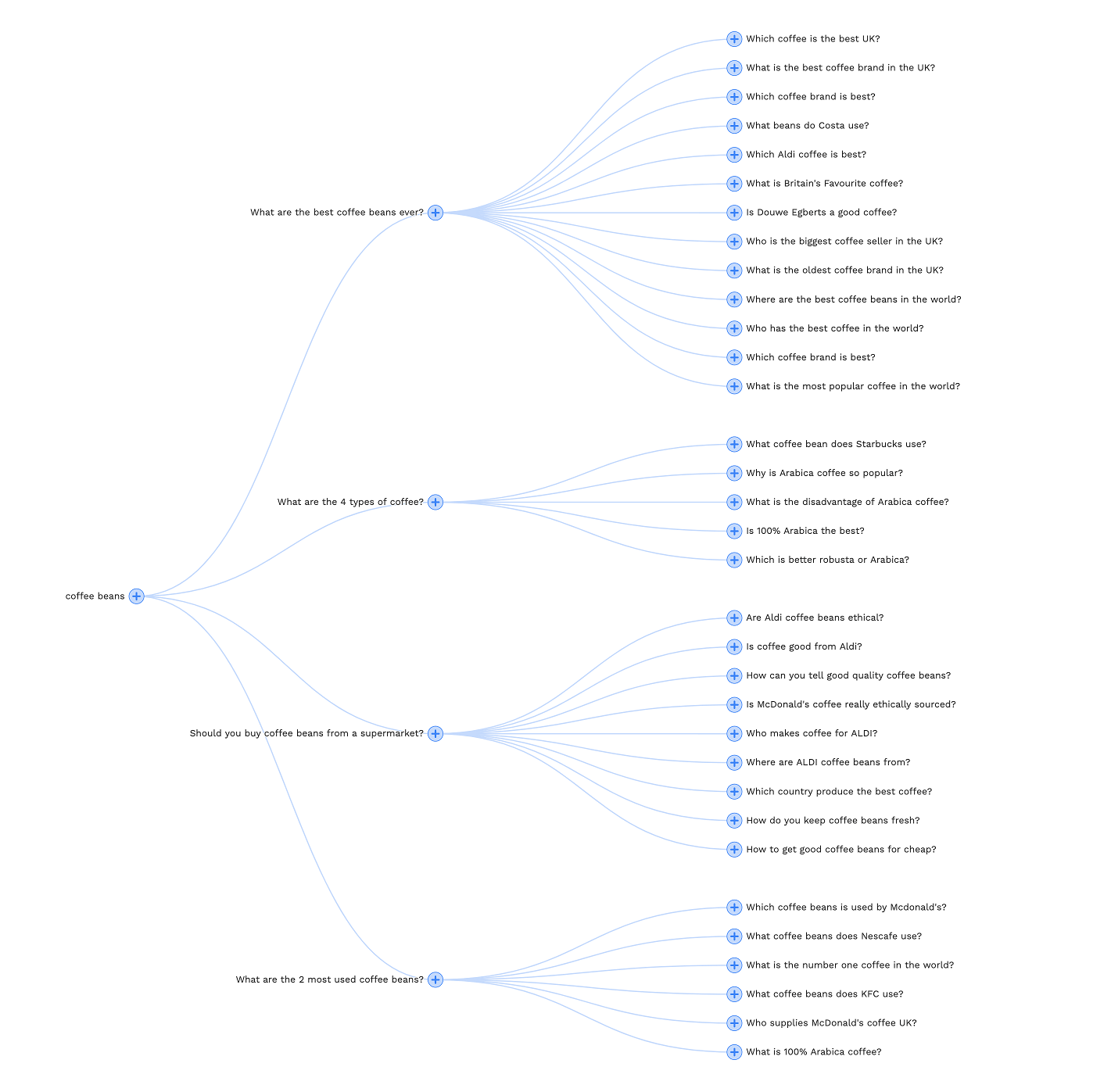 People Also Ask Keyword Research Tool